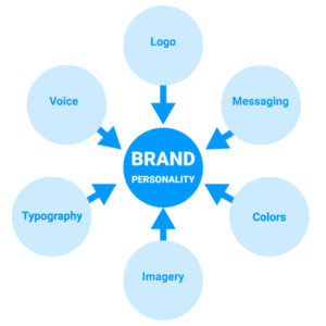 What's Your Blog Brand Personality? - Building the Blog